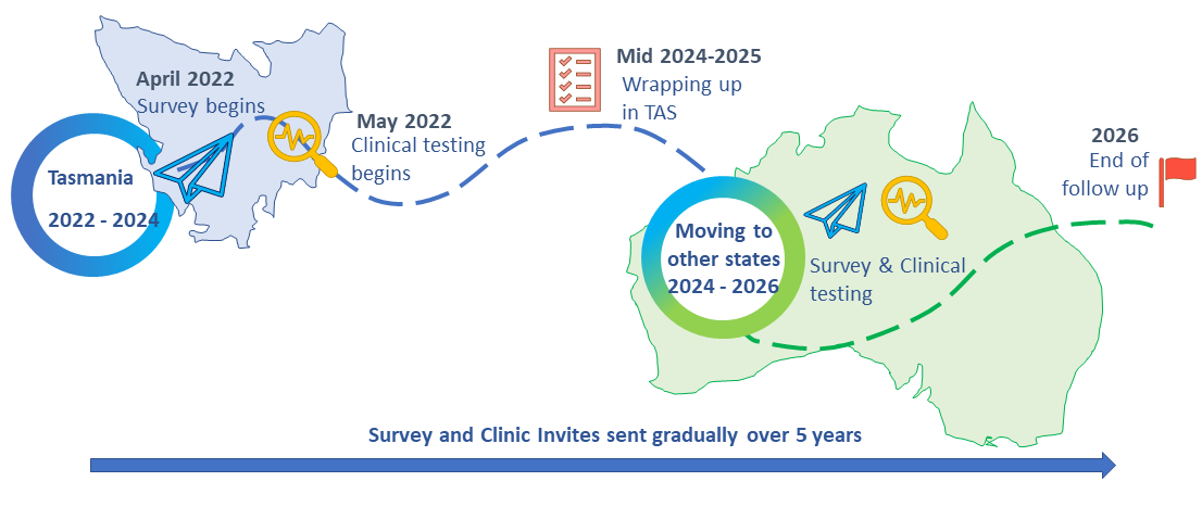 7th-Decade Follow-up – TAHS